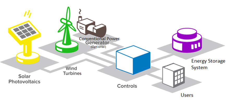 Microgrids Part 1: Make It a Grid, But Micro